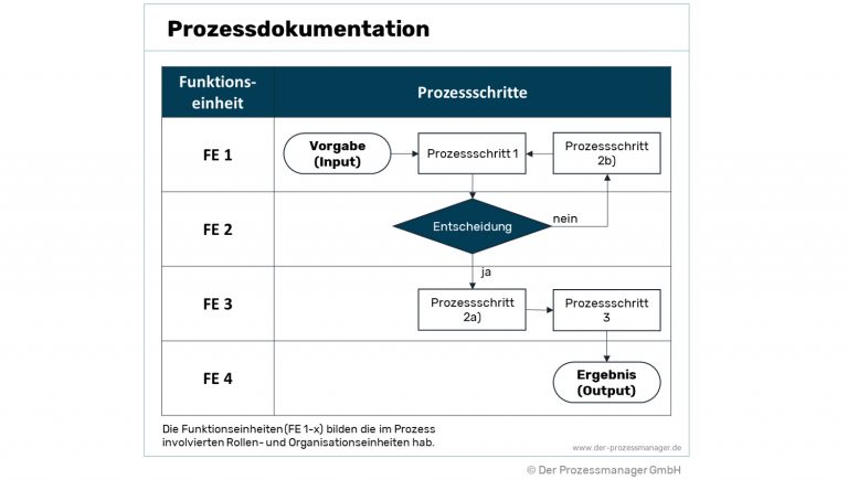 Prozessdokumentation Prozessdokumentation