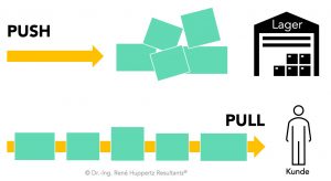5 Lean Prinzipien, die nicht nur in der Baubranche zu mehr Effizienz ...